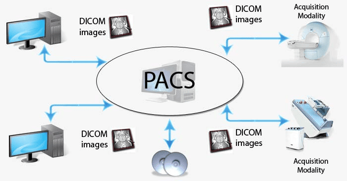 Hệ thống PACS là gì? Lợi ích của ứng dụng PACS trong y tế